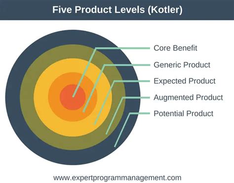 Five Product Levels Philip Kotler Marketing Training From EPM
