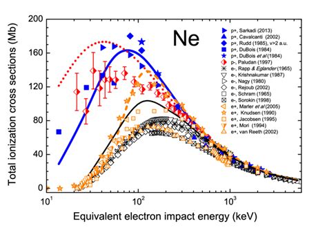 Total Ionization Cross Section Of Ne By Proton P Antiproton P−