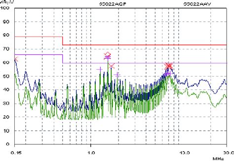 Measured Conducted Emi Results From The Input Lines Download Scientific Diagram