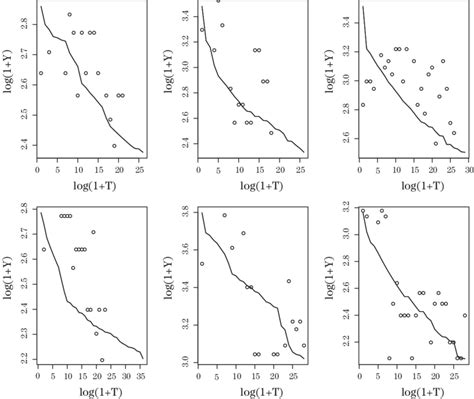 the estimated overall trend of bdi scores for six patients with