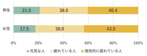 疲労状況、「慢性的に疲れている」のは20・30代 特に女性は5割以上と深刻【日本リカバリー協会調査】：markezine（マーケジン）