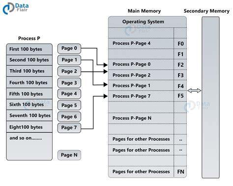 Basics Of Memory Management In Computer Dataflair