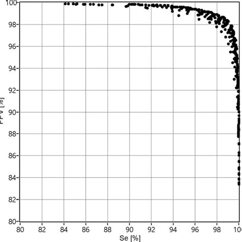 The Values Of Se And Ppv Obtained For 361 Combinations Of The Applied