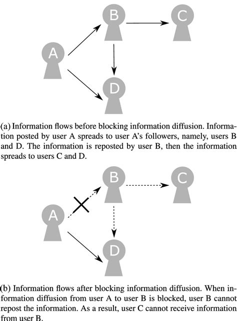 Example Of Blocking Information Diffusion Between Users Download Scientific Diagram