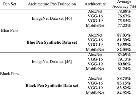 Classification Accuracies Being Achieved On Dial Data Set 23 Using Download Scientific
