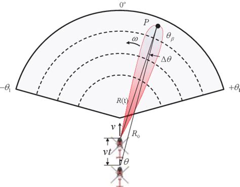 Figure 1 From Imaging Region Bound Of Scanning Radar Angular Super Resolution On Motion Platform