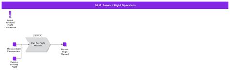 10 33 Forward Flight Operations