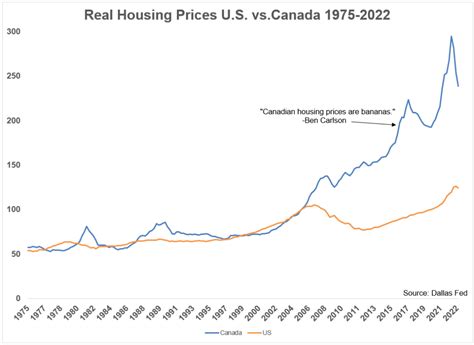 The Us Housing Market Vs The Canadian Housing Market A Wealth Of