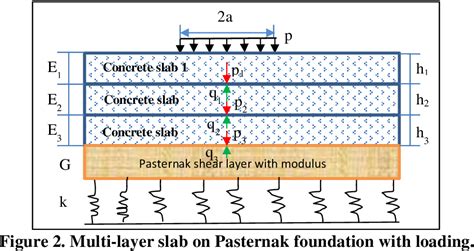 Figure 1 From Analysis Of Rigid Pavement Built With Multi Layer Concrete Slabs Resting On