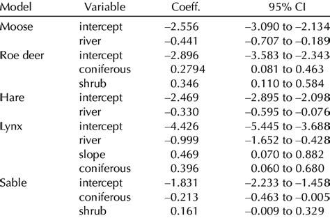 best generalized linear mixed models of five species habitat selection