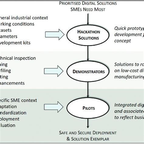 the hackathon driven digital solution development process defined as a