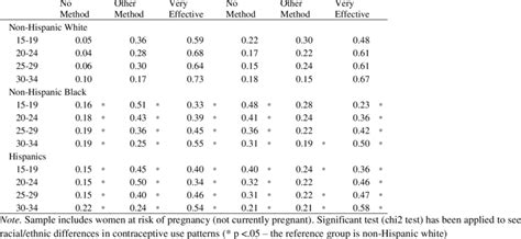 Description Of Contraceptive Use Patterns Weighted Sexually Active Download Table
