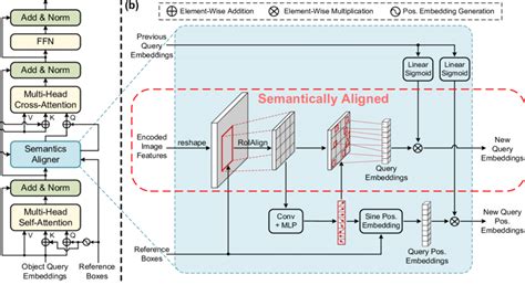 A The Overview Of One Transformer Decoder Layer Of The Proposed Download Scientific Diagram