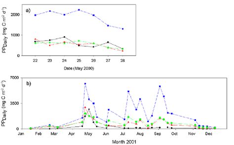 4 Daily Depth Integrated Primary Production A In The Celtic Sea And Download Scientific