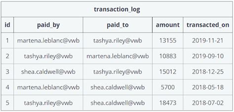 sql question bank accounts summary mysql solution by apdaga