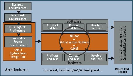 Electronic System Level Design For Embedded Systems Tech Design Forum Techniques