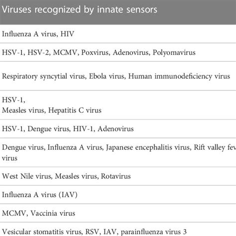 Examples Of Several Innate Immune Sensors That Recognize Viral Ligands Download Scientific