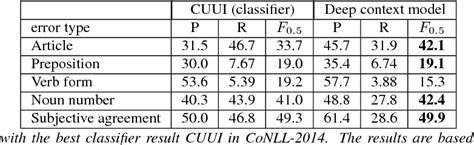 Table 3 From Deep Context Model For Grammatical Error Correction Semantic Scholar