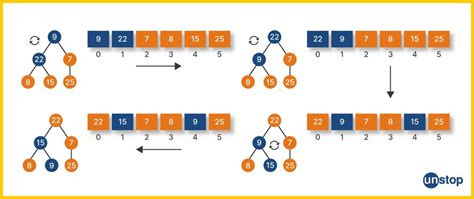 sort function in c explained with code examples unstop