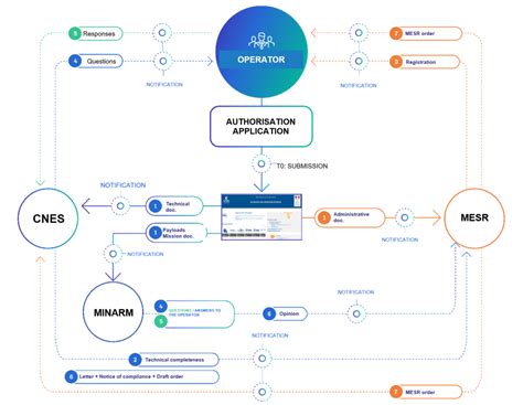 Authorisation Process Fsoa
