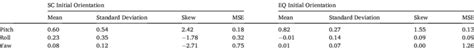 skew gaussian parameters for the incremental rotation of the royal gala