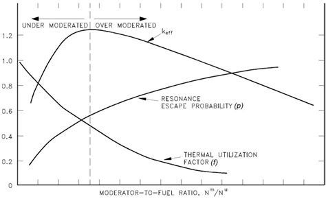 Thermal Utilization Factor Nuclear