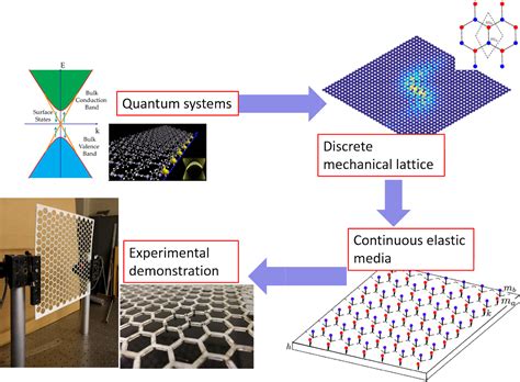 Topological Waveguides
