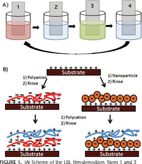 Figure 2 From Composite Layer By Layer Lbl Assembly With Inorganic