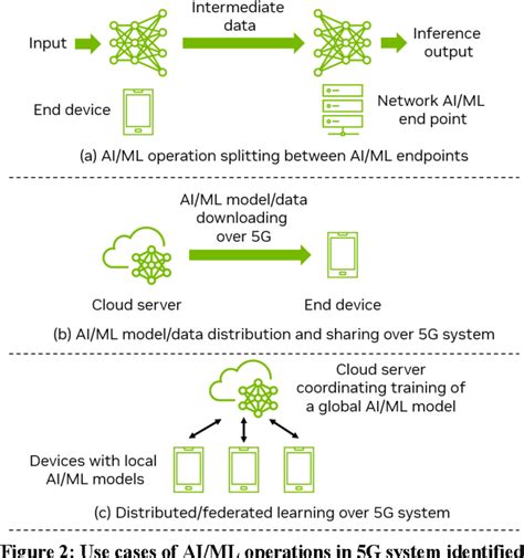 Figure 1 From Artificial Intelligence In 3gpp 5g Advanced A Survey Semantic Scholar