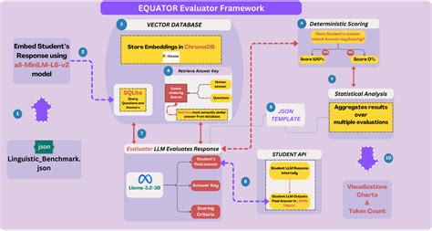 논문 리뷰 Equator A Deterministic Framework For Evaluating Llm Reasoning