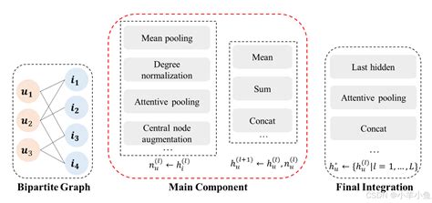 基于图神经网络的推荐系统综述（shiwen Wu Graph Neural Networks In Recommender