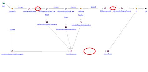 Solved Windchill Workflow Templates Publish At Certain PTC Community