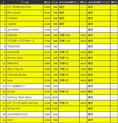 Ndekopon On Twitter Algs Sp1 Cc4 準決勝終了時点での自力確定ライン。 他チームのポイント取得状況に左右され