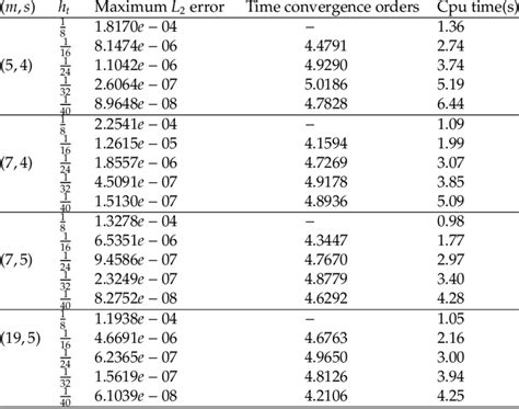 Maximum L 2 Error Rate Of Convergence Order In Time Direction For Download Scientific Diagram