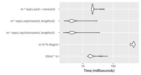 Fastest Way To Multiply Matrix Columns With Vector Elements In R Stack Overflow