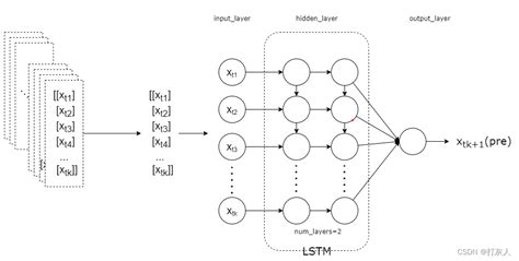 Lstm 代码讲解（股票预测）lstm股票预测 Csdn博客
