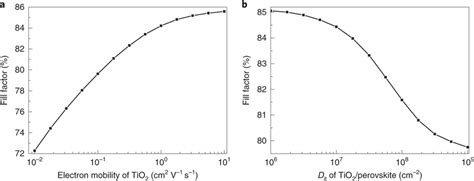 effects of electron mobility of tio2 based etl and interfacial defect