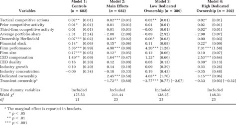 Random Effects Negative Binomial Regression Of Strategic Competitive Download Table
