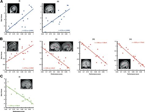 Ac Correlation Of Bold Activity With Behavioral Performance Accuracy Download Scientific