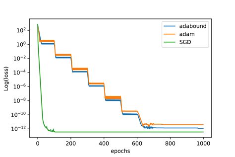 be careful when using adaptive gradient methods · issue 17 · luolc