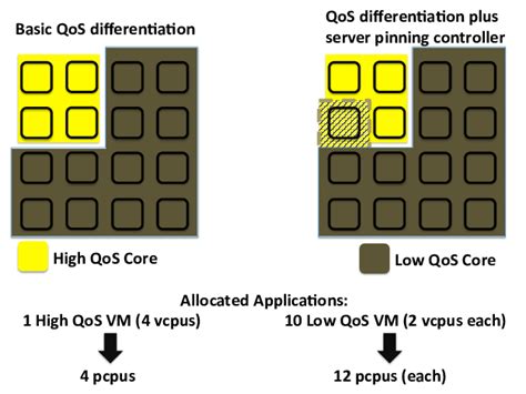 Virtual To Physical Core Mapping Using Basic Qos Differentiation Left Download Scientific