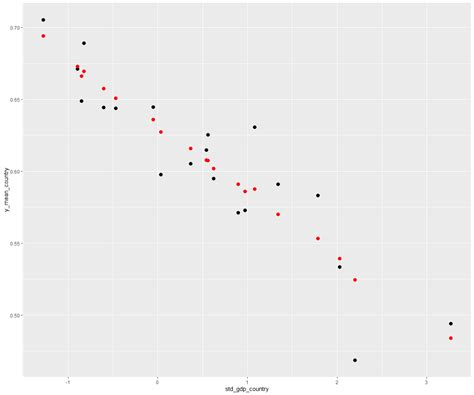 Group Level Predictors In Brms Brms The Stan Forums