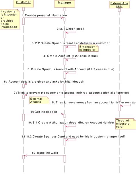 Detailed Sequence Diagram Of The Validation Of Implemented Case Study Download Scientific Diagram