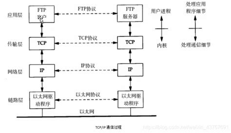 网络基础认识加深版，网络中如何建立连接，如何实现视频通话，以及套接字的再次深入从原理剖析，以及cs模型原理介绍，及常用函数以及参数意义 建立