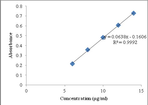Calibration Curve Of Lornoxicam In Ph 74 Phosphate Buffer Download