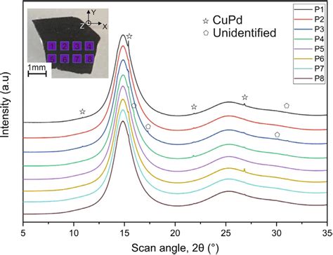 Diffraction Patterns Of Eight Different Locations Of Sample 4 See Download Scientific Diagram