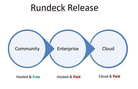 Rundeck Community Vs Rundeck Enterprise Vs Rundeck Cloud