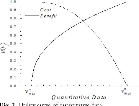 Figure 2 From A Green Supplier Selection Method Based On Utility And Comprehensive Expert