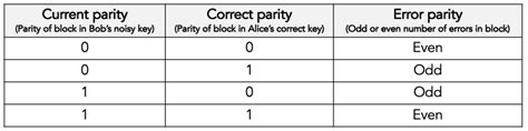 The Cascade Information Reconciliation Protocol — Cascade Python 002