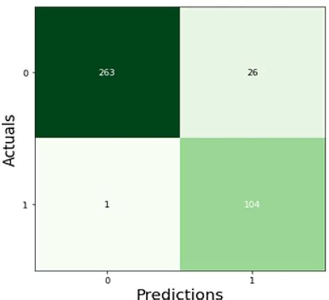 figure 14 from brain tumor detectin using deep learning model